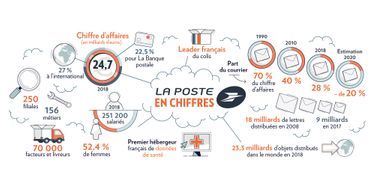 Du courrier à la finance, La Poste fait sa révolution
