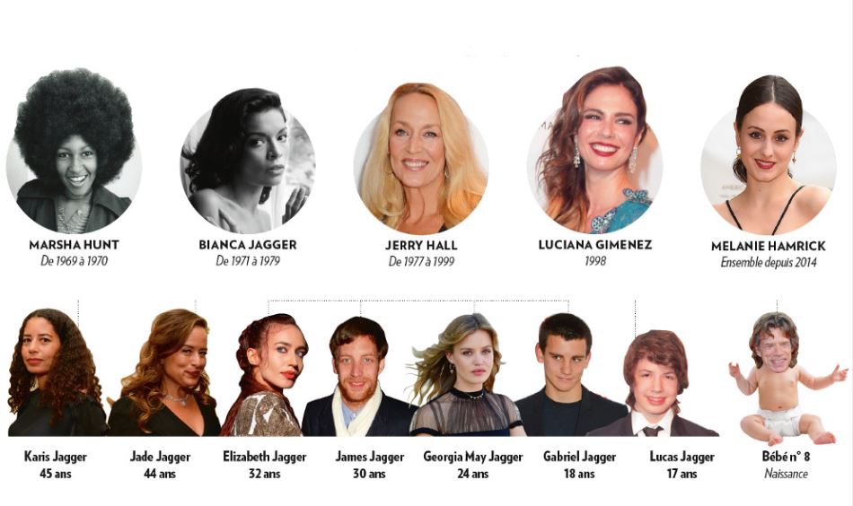 Le trombinoscope de la famille Jagger